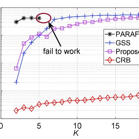 rmse performance versus k download scientific diagram
