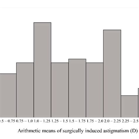 Graph Showing The Distributions Of The Arithmetic Mean Of Surgically