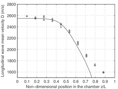 Large Rich To Lean Gradient Measured Velocities Symbols Of The