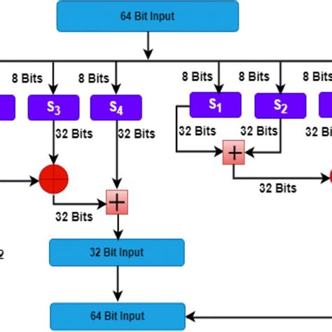 Architecture Of The Modified F Function B128 Download Scientific Diagram