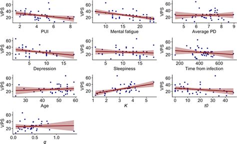 Vps Visual Processing Speed C Letterssecond And Pui Pupillary