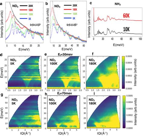 dynamic structure factor and vibrational spectra for solid and liquid