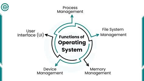 What Is Operating System Os Types Examples