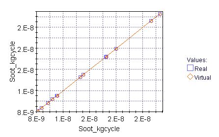 Validation Of Response Surface Generated By RBF Algorithm For Soot Download Scientific Diagram