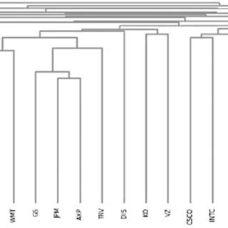 Dendrogram Based On Average Linkage Method Download Scientific Diagram