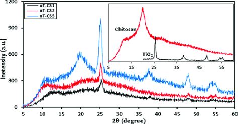 Xrd Patterns Of Chitosan Tio2 Nanoparticles And Tio2 Chitosan Download Scientific Diagram
