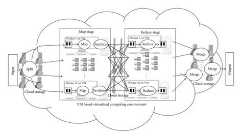 Mapreduce Model Deployed Using Vm Based Computing Environment