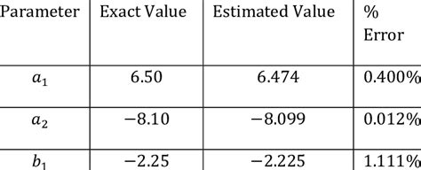Estimated Parameters Using Noiseless Data Download Scientific Diagram