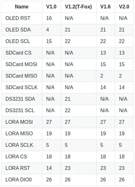 Ttgo Esp32 Lora Ou Esp32 Paxcounter