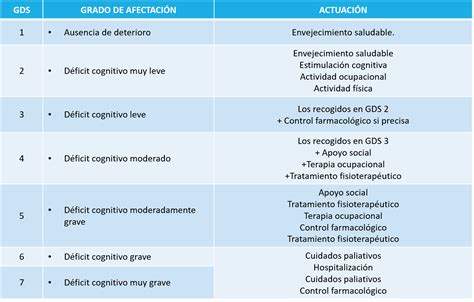 Escala De Deterioro Global Gds