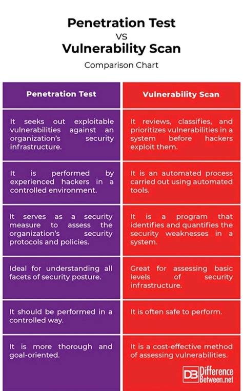 Emrah I On Linkedin Penetrationtest Vulnerability