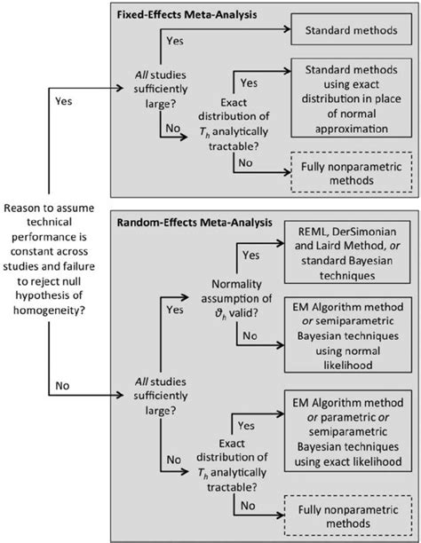 Meta Flowchart For Statistical Meta Analysis Methodology In The Absence