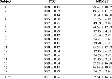 Pearson Correlation Coefficient Pcc And Normalized Root Mean Squared Download Scientific