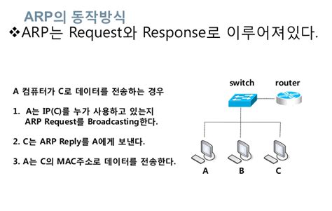 Knowledge Storage Lan 공격기법 중 Arp Spoofing 에 대해 알아보자
