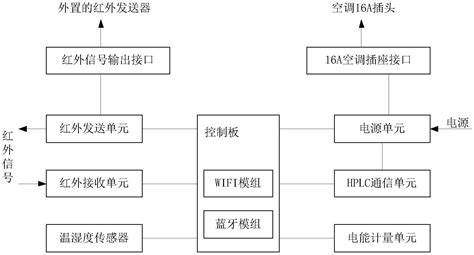 一种基于hplc远程通信的空调智能插座以及空调装置的制作方法