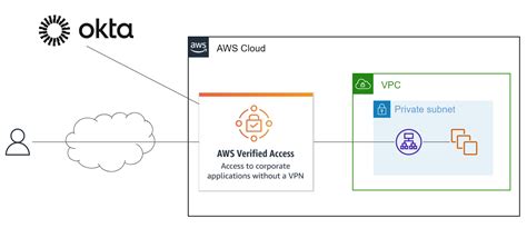Okta Aws Verified Access を使いプライベートアプリにインターネットからアクセスする｜nextmode Blog