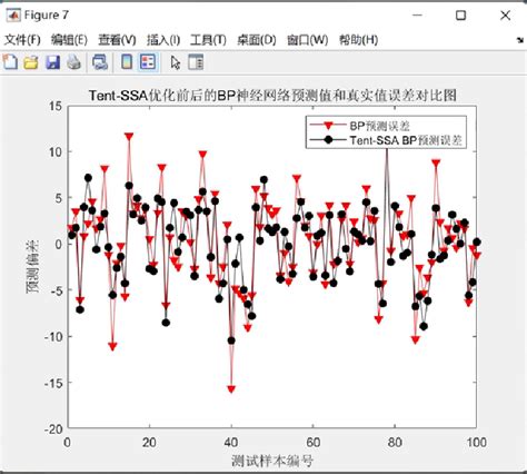 【tent Ssa Bp】基于tent混沌映射改进的麻雀算法优化bp神经网络回归预测研究（matlab代码实现） Csdn博客