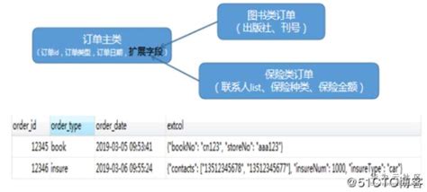 Mybatis深度整合mysql的json字段 云社区 华为云