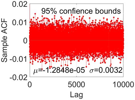 Autocorrelation Function Acf Of 10000 Bits Generated Download