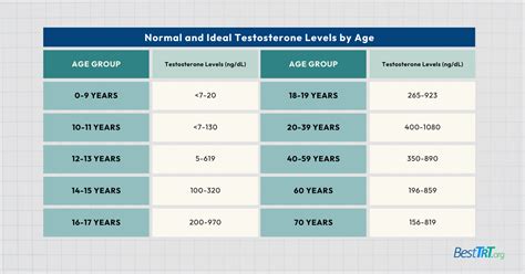 Normal And Ideal Testosterone Levels By Age Chart Best Trt
