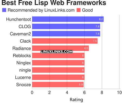 10 Top Free And Open Source Lisp Web Frameworks Linuxlinks