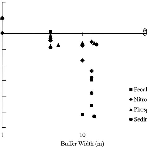 relationship between buffer widths and ln response ratios the open