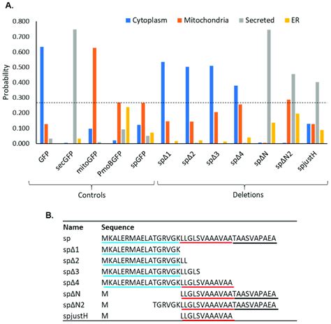Subcellular Localisation Prediction Of Deletions Of The Pmob Signal Download Scientific Diagram