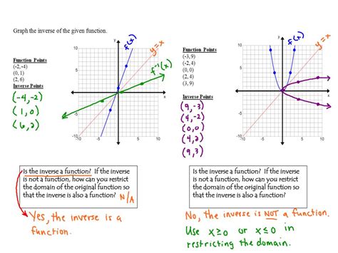 Ppt Inverse Functions Lesson Warm Up And Talking Points Included