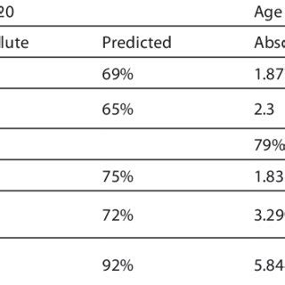 Comparison Of Lung Function Tests Years Apart Download Table
