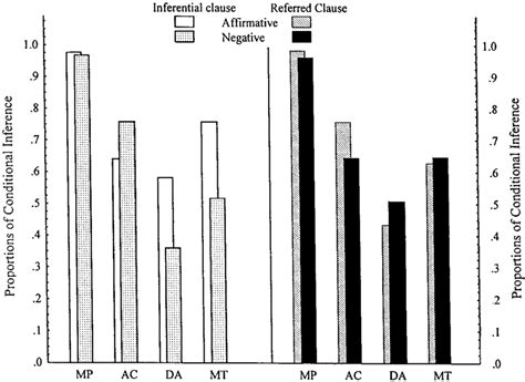 Weighted Mean Proportions Of Conditional Inferences As A Function Of Download Scientific