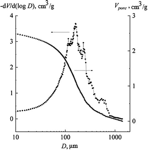 The Pore Size Distribution Of Sponge From Pure Chitosan Download
