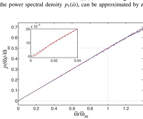 Color Online Power Spectral Density Of Color Noise S Blue Download Scientific Diagram