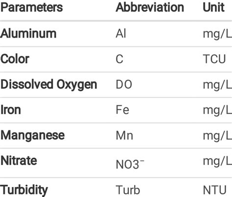 Parameter For Water Quality Of Liwagu River Tested Using Matlab R2019a