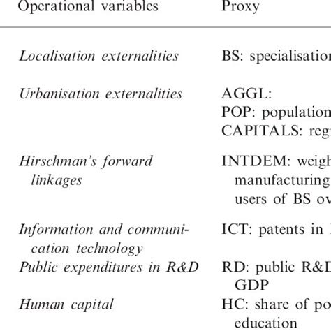 A Summary Of The Variables Included In The Econometric Model Download