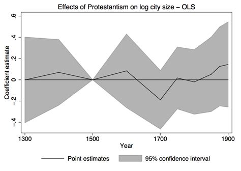 How To Make A Graph Of Coefficient Estimate Like This In Stata Stack