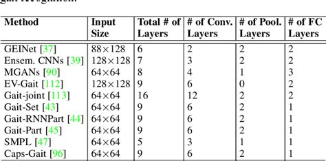 Table 2 From Deep Gait Recognition A Survey Semantic Scholar