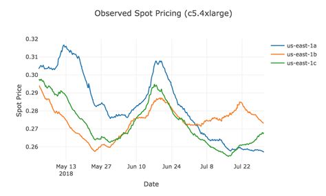 Aws Spot Pricing Jupyter Notebook