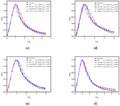 Comparison Between Existing Constitutive Models And Experimental Download Scientific Diagram