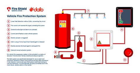 Fire Detection And Suppression Systems
