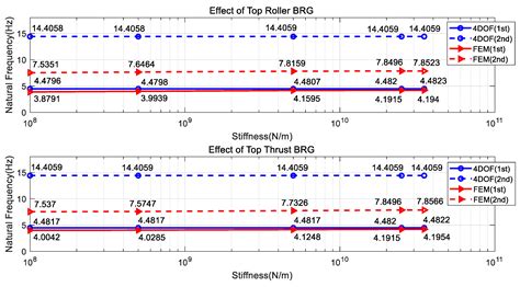 Analysis Of Dynamic Characteristics Of Rotor Sail Using A 4dof Rotor Model And Finite Element Model