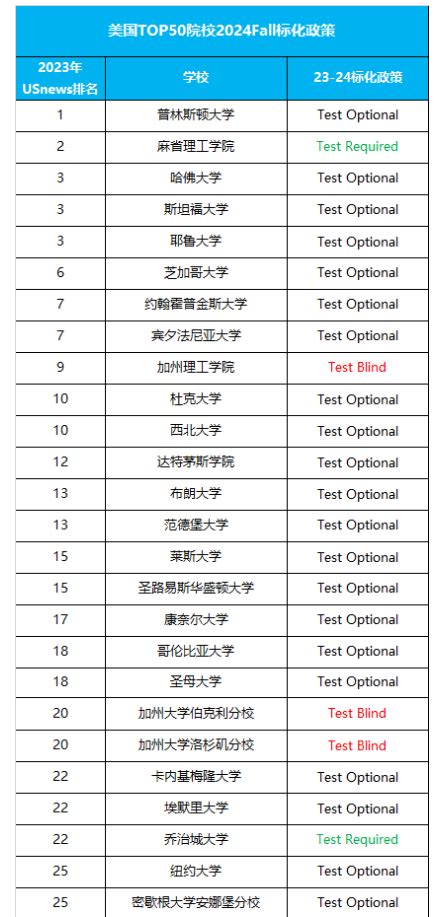 美本必看！2024fall美国top50大学标化要求汇总！ 新东方网