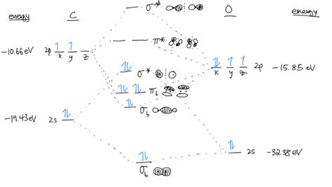 Cc How To Draw A Molecular Orbital Diagram And What It Can Tell You