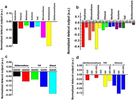 Highly Sensitive And Selective Gas Sensor Using Hydrophilic And Hydrophobic Graphenes