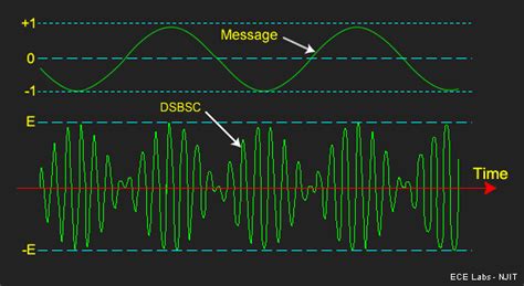 Ece 489 Dsbsc Generation