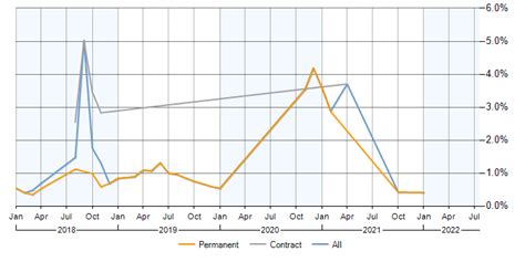 Api Design Jobs In East Sussex Co Occurring Skills And Salary Benchmarking It Jobs Watch