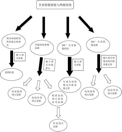 Panoramic Image Splicing And Measuring System And Method Eureka Patsnap