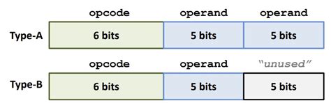 2 2 2 Basic Of Risc V