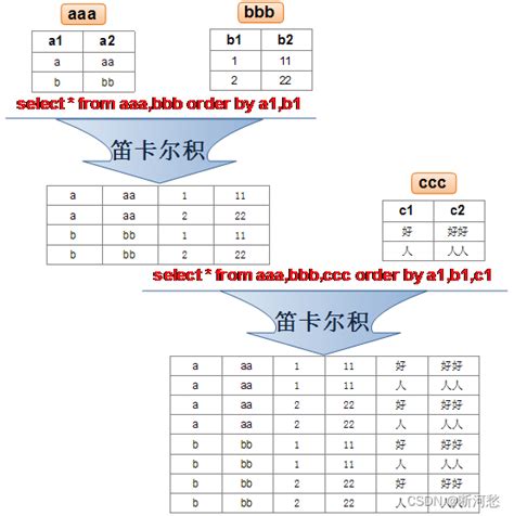Mysql第06章多表查询调用mysql表进行c查找 Csdn博客