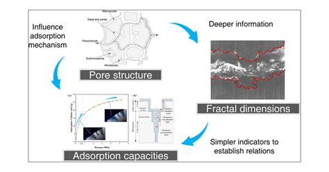 Fractal Analysis Of Coal Pore Structure Based On Low Pressure Gas Adsorption And Its Influence