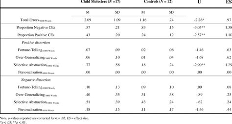 Cognitive Errors Ces Used By Molesters And Controls Download Table
